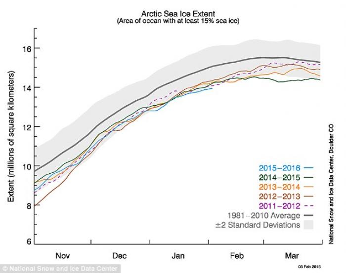 Arctic Ice Continues To Decline As Global Warming Accelerates Green
